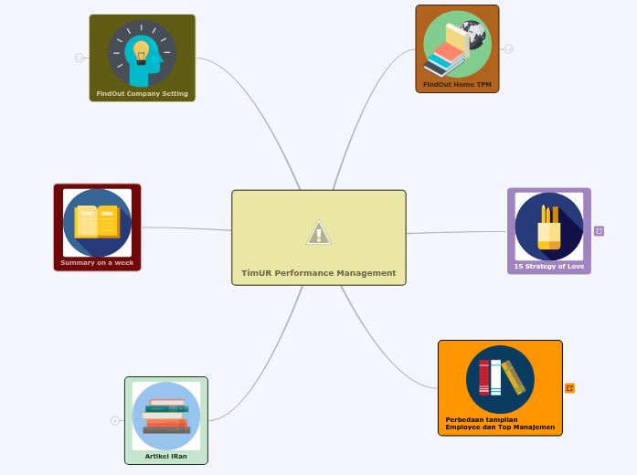 TPM (TimUR Performance Management) - Mind Map